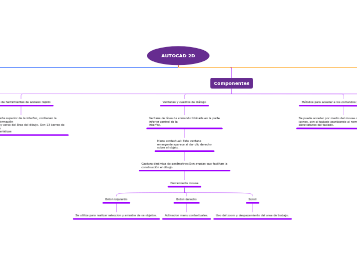 AUTOCAD 2D - Mind Map